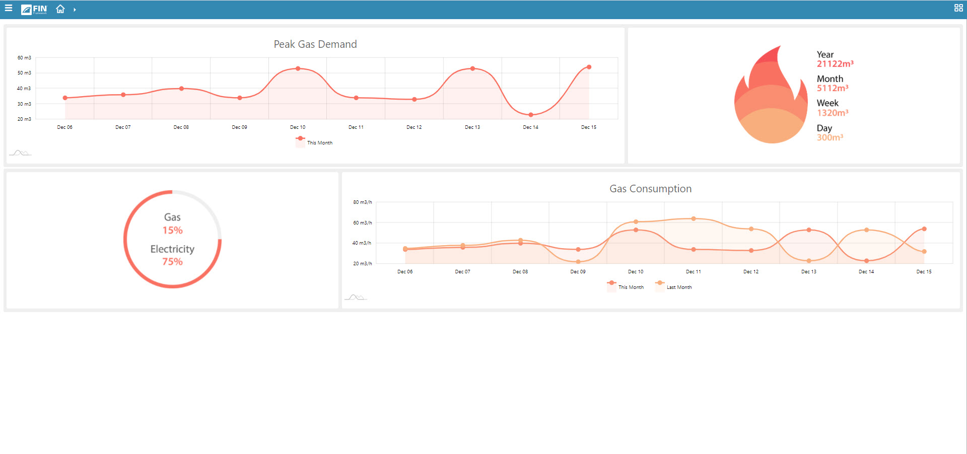 FIN microBMS System for Less Complex Buildings and Sites